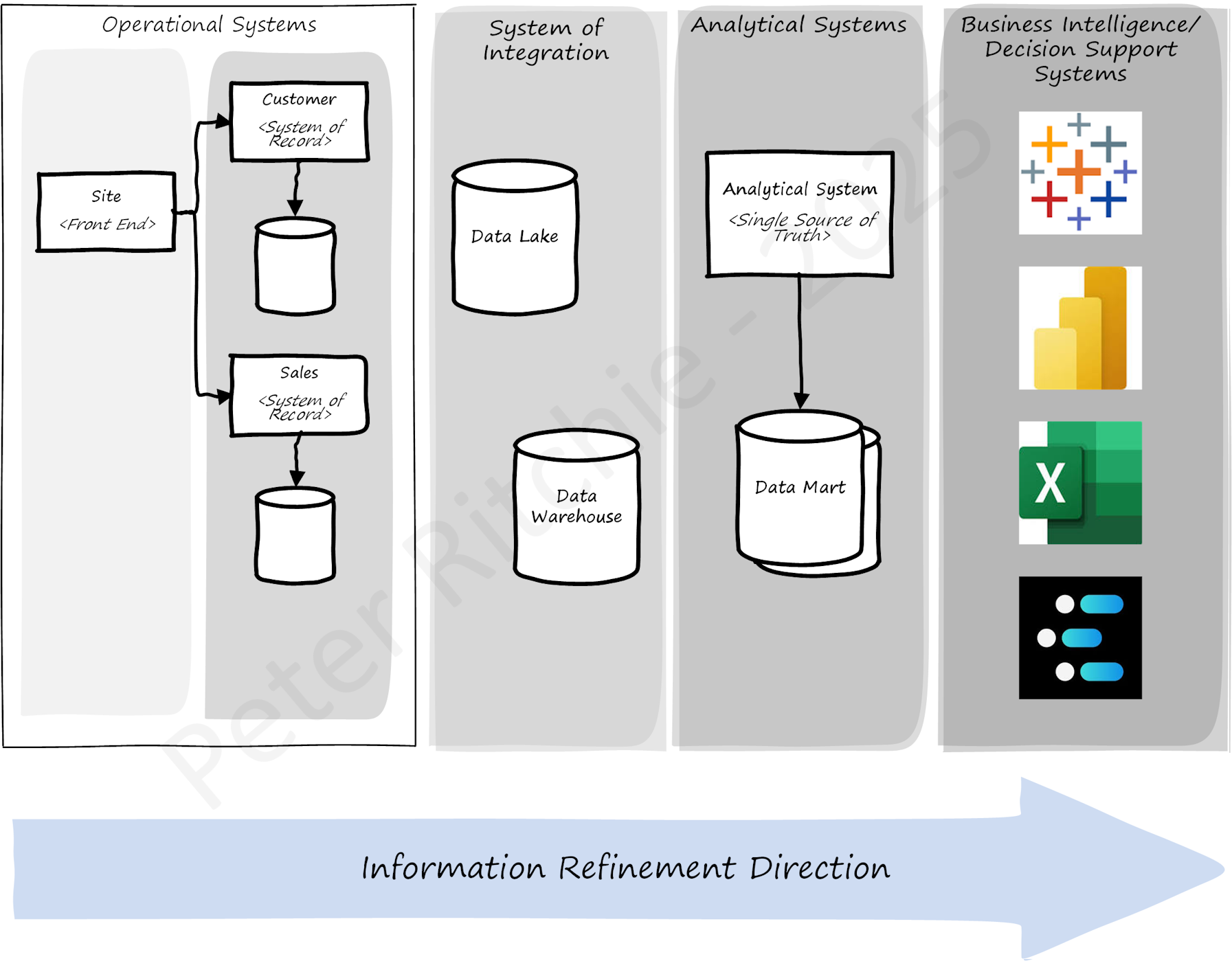 Peter Ritchie's Blog - System of Record And Source of Single Truth Are Not The Same